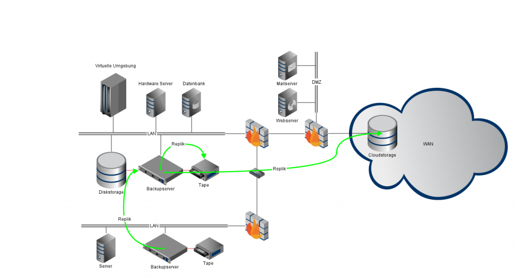 bitbone AG Backup – ein wichtiger Baustein für Unternehmen | bitbone AG