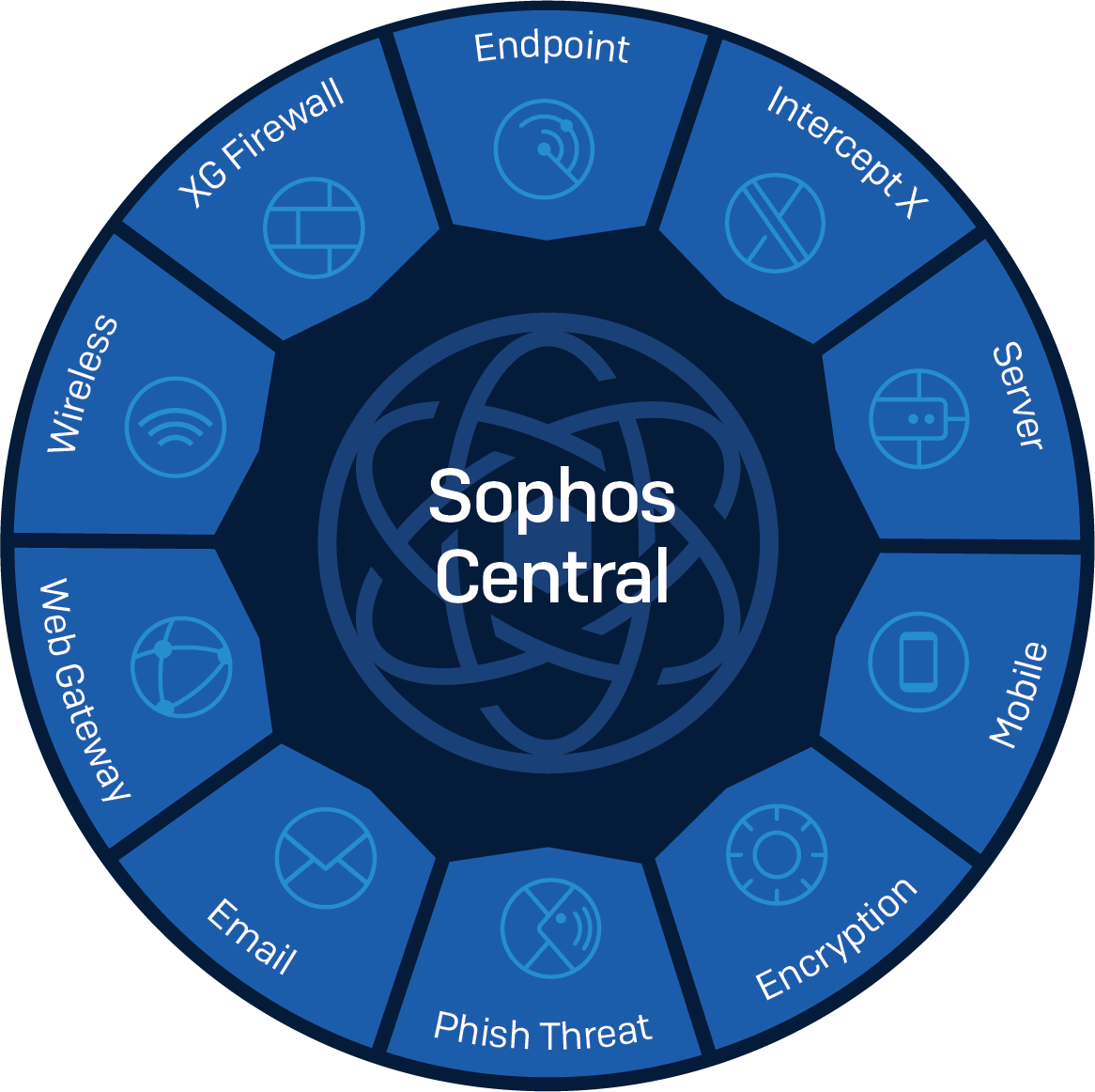 bitbone AG Sophos Central - die zentrale Managementkonsole | bitbone AG
